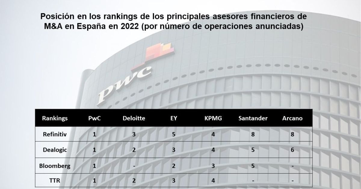 PwC encabeza los rankings de asesores financieros