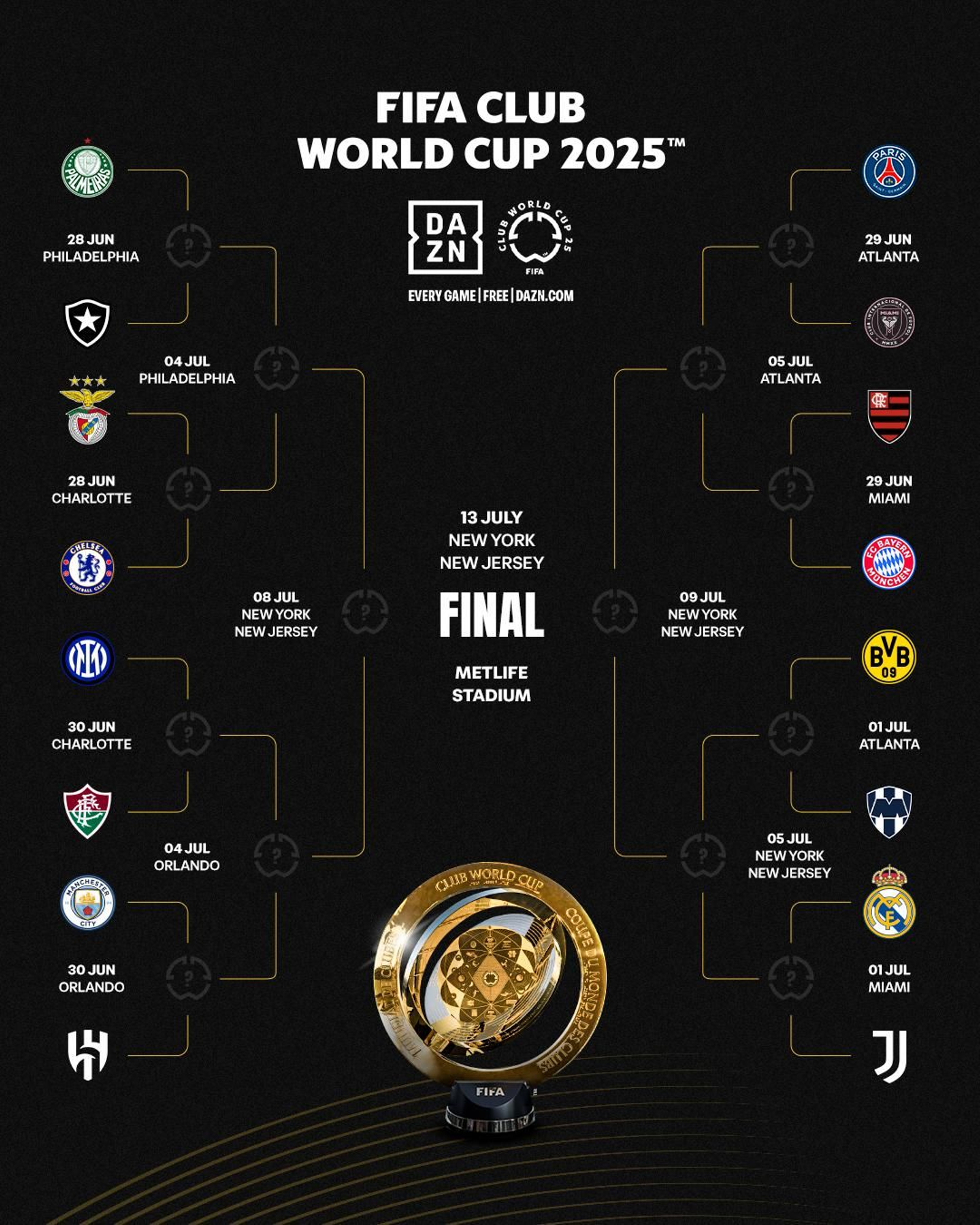 Así queda la fase final del Mundial de Clubes 2025: emparejamientos, partidos y horarios ...