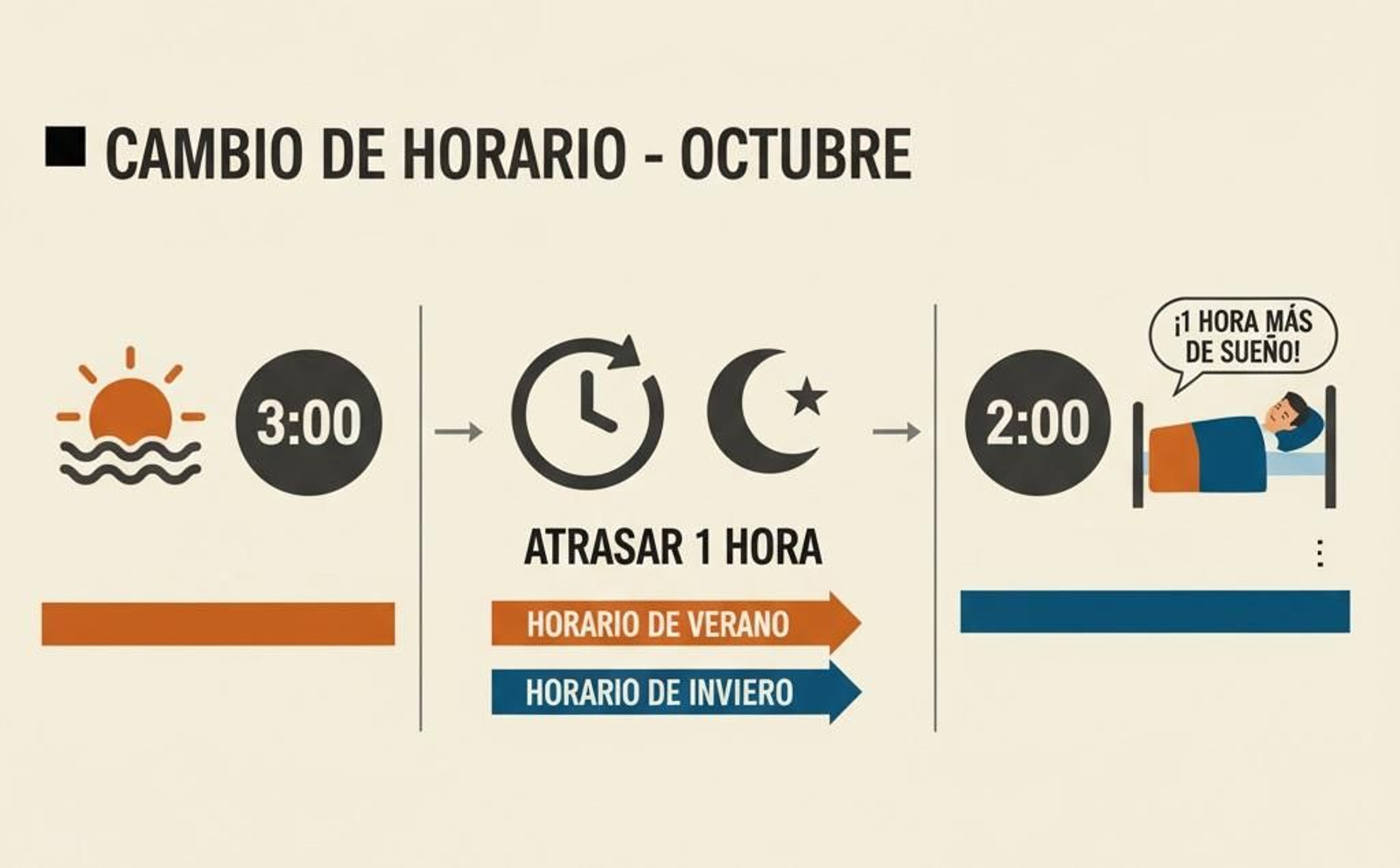 ¿Adiós al cambio de hora? El 25 de octubre de 2026 podría ser el último ajuste de hora
